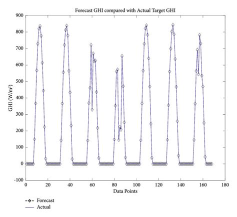 Forecast Ghi Compared With The Actual Target Ghi Download Scientific Diagram
