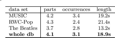 Table From Music Structure Analysis By Finding Repeated Parts Semantic Scholar