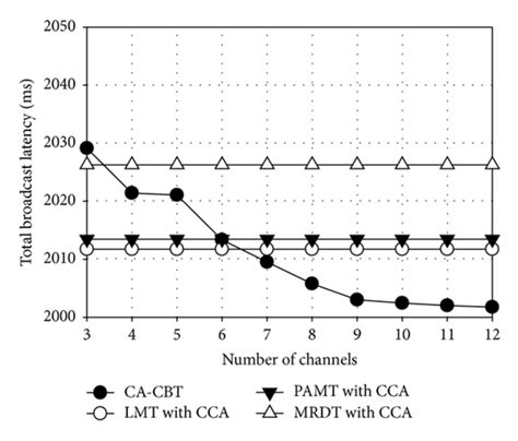 Total Broadcast Latency Performance With A Stream Of 100 Broadcast