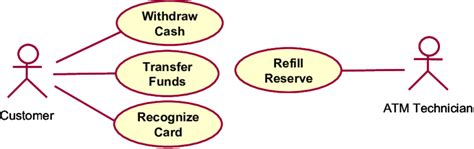 Use Case DiagramATM Example Download Scientific Diagram