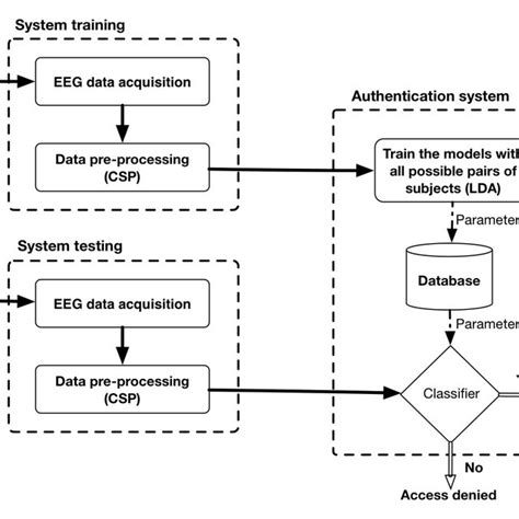 Basic Data Flow Of The Training And Testing Processes Download Scientific Diagram
