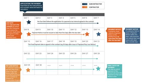 Managing The Construction Payment Process Applications For Payment
