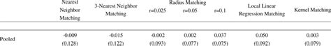 Matching Estimates Of Average Treatment Effect Baseline Model
