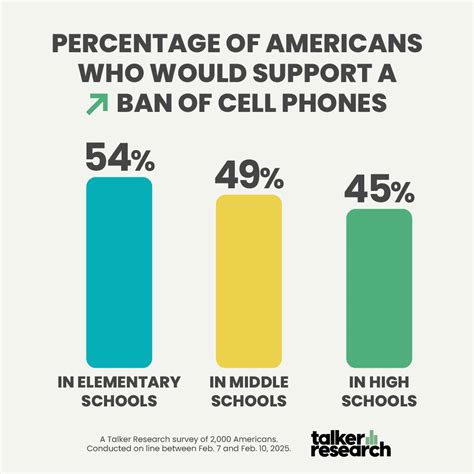 Seven In 10 Americans Would Support A Cell Phone Ban In Schools