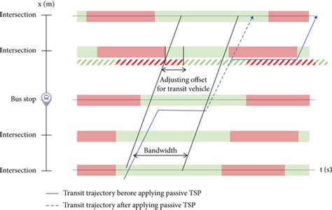 Transit Vehicle Trajectory Before And After Application Of Simple