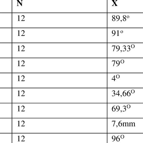 Values Found For The Ectopic Eruption Group In Panoramic Radiographs