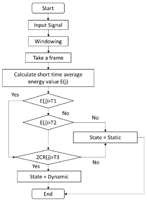 Double Threshold Method For Zero Interval Detection Download