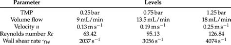Hydrodynamic Parameter Of The Uf Download Scientific Diagram