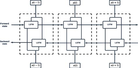 Bi Lstm Architecture For Sensor Failure Classification Download