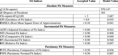 Goodness Of Fit And Incremental Indices Of Sem Model Of Trust As