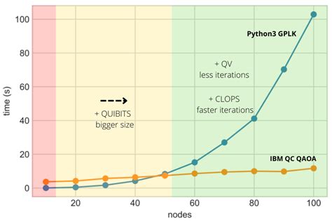 Qaoa Supremacy Estimations For Network Routing Problems Download
