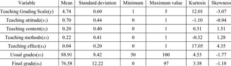 Descriptive Statistical Information Of The Variables Download
