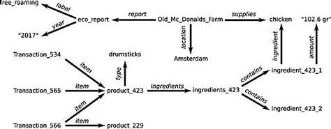 Example For Graph Data Quality Assessment With Spatialoriented Download Scientific Diagram