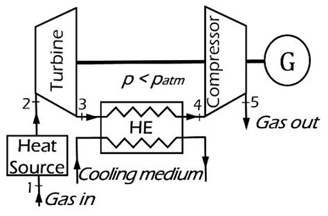 Physics Inverted Brayton Cycle HandWiki