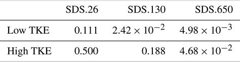 Acp Cloud Droplet Diffusional Growth In Homogeneous Isotropic Turbulence Bin Microphysics