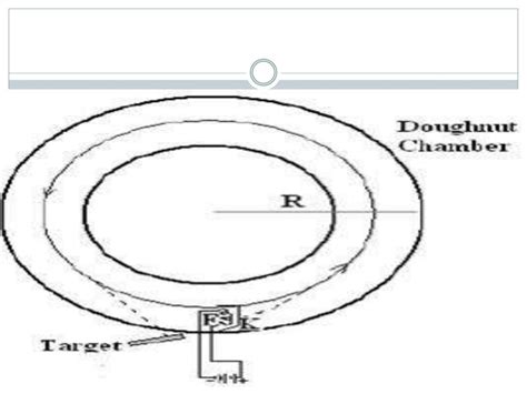 Betatron Ppt Suya Pptx Physics Science