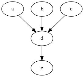 How To Merge Edges In Graphviz Mike S Software Blog
