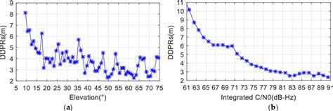Figure 1 From A Stochastic Model Based On Optimal Satellite Subset