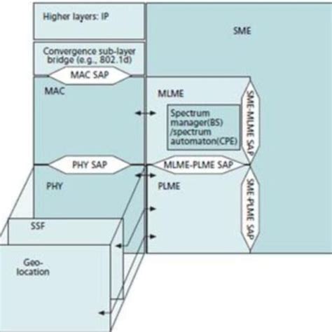 Reference Architecture Of IEEE 802 22 7 Download Scientific Diagram
