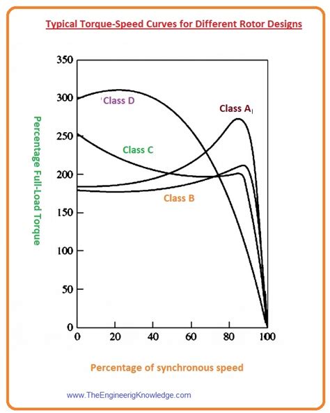 Variations In Induction Motor Torque Speed Characteristics The Engineering Knowledge