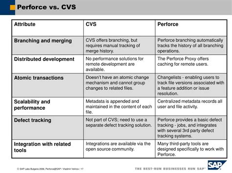 Ppt Perforce Sap Powerpoint Presentation Free Download Id 475392