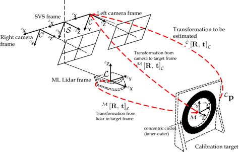 9 Frames Involved In The Lidar Camera Calibration Download