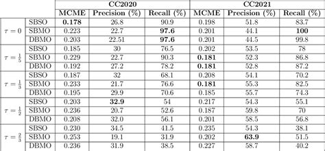 Table 2 From Density Based Clustering With Fully Convolutional Networks