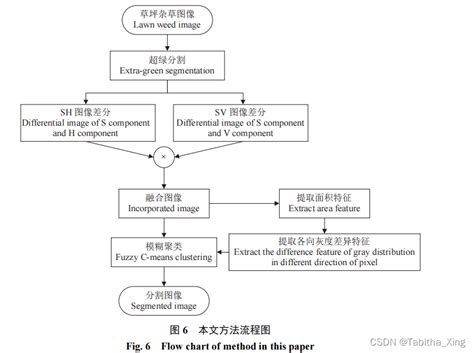 【文献阅读】模糊c均值聚类算法改进 Part1对模糊c均值的改进 Csdn博客 【文献阅读】模糊c均值聚类算法改进 Part1对模糊c均值的改进 Csdn博客