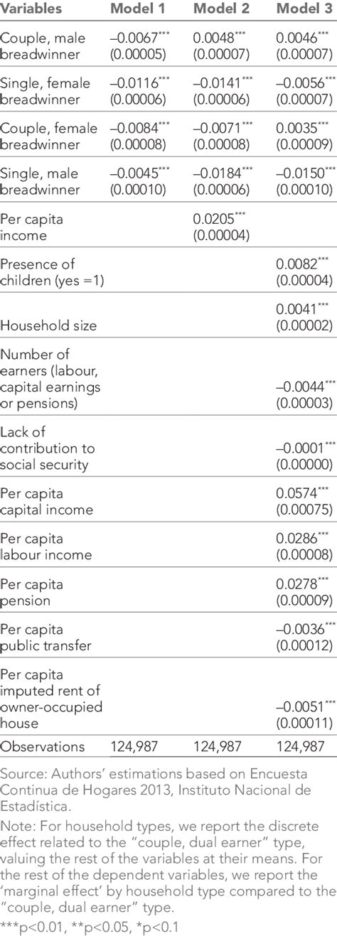Marginal Effects Estimated By A Zero Inflated Beta Regression