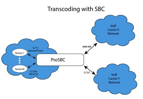 prosbc transcoding solution tb wiki