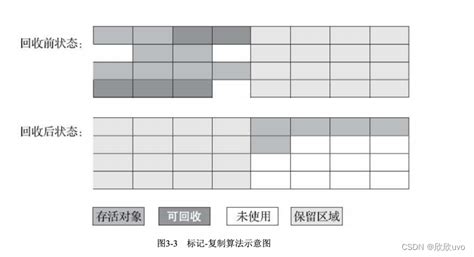 深入理解jvm—垃圾回收算法java虚拟机垃圾回收算法 Csdn博客