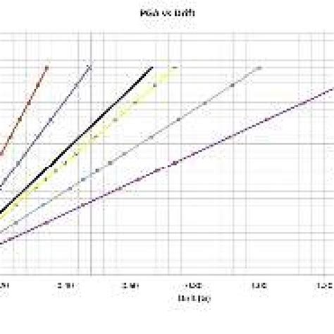 Incremental Dynamic Analysis Ida Curve Download Scientific Diagram