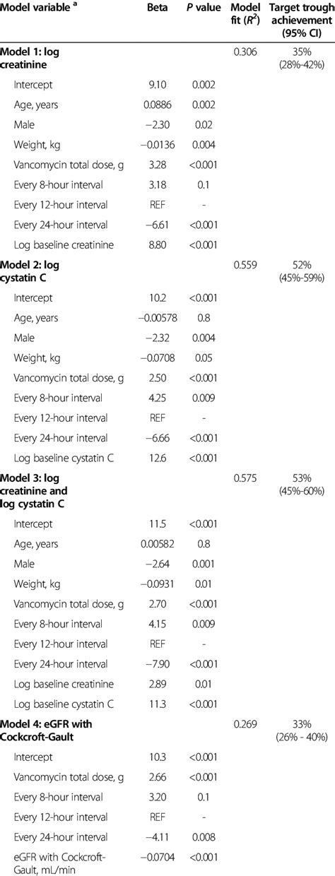 Predictive Models For Vancomycin Trough Level Mgl Download Table Predictive Models For Vancomycin Trough Level Mgl Download Table