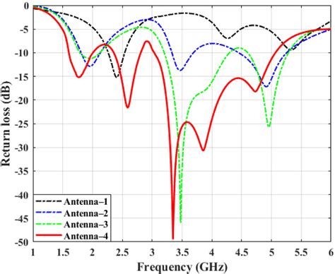 Return Loss Plot Of Antennas‐1 To ‐4 Download Scientific Diagram