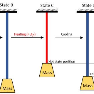 Concept Of The Shape Memory Effect Based On 3 Download Scientific Diagram