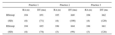Experiment 2 Mean Sd Response Accuracy Number Of Correct Trials