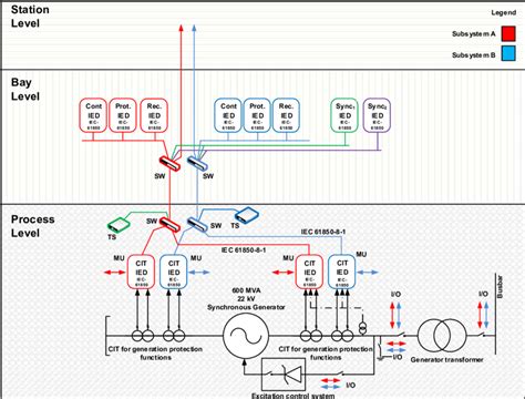 synchronous generator based on iec 61850 scn [41] [43] download