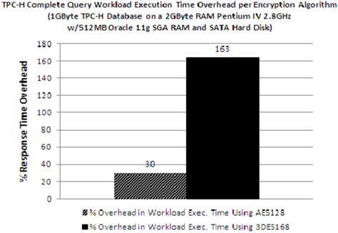 Tpc H Individual Query Execution Time Overhead Per Encryption Algorithm Download Scientific
