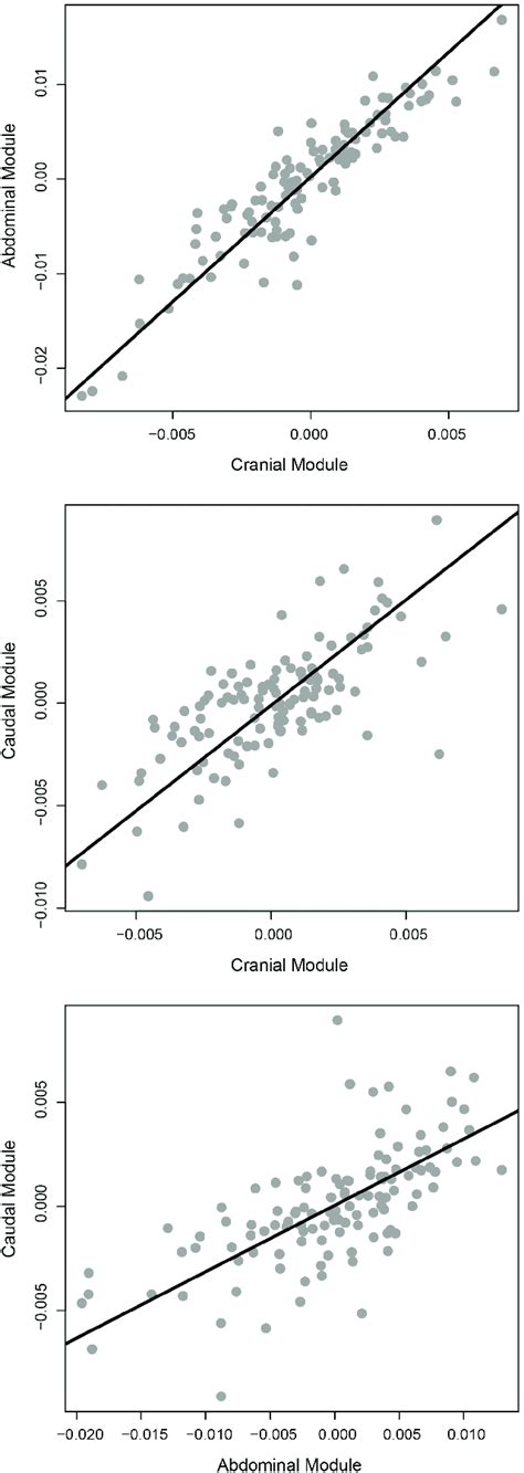 morphological integration as described by a two block pls analysis of
