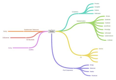 Tools Coggle Diagram