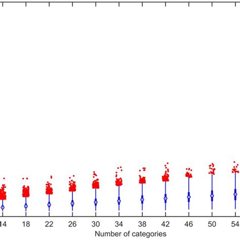 Distributions Of The Relative Value Of The Noise Contribution From Akin