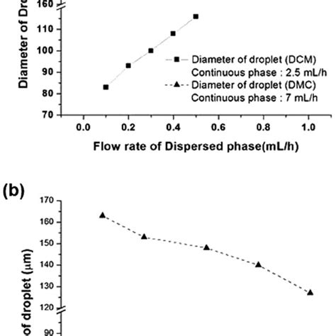 Plga Microspheres Fabrication Using A Microfluidic Flowfocusing Device Download Scientific