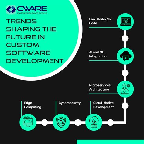 Cware Pty Ltd On Linkedin Customsoftware Cware Innovation