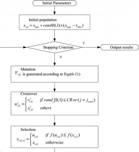 The Flowchart Of Conventional De Download Scientific Diagram