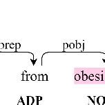 Dependency Parse Tree For The Example Statement Download Scientific Diagram