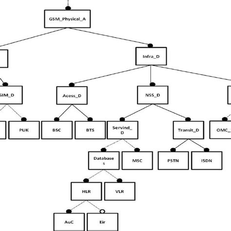 Gsm Protocol Stack Diagram Download Scientific Diagram