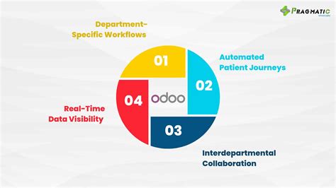 Can Odoos Customizable Workflows Adapt To The Complex Needs Of Multi