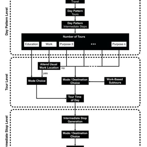 Pre Day Activity Based Model System Download Scientific Diagram
