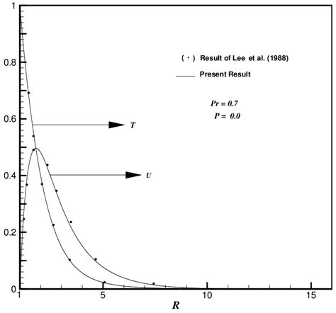 Comparison Of The Velocity And Temperature Profiles For Newtonian