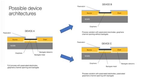 New Experimental Mpw Run From Graphenea Semiconductor